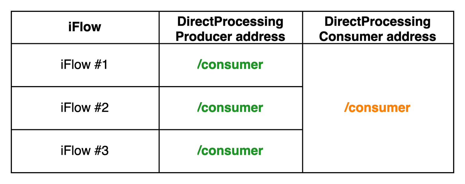 ProcessDirect adapter