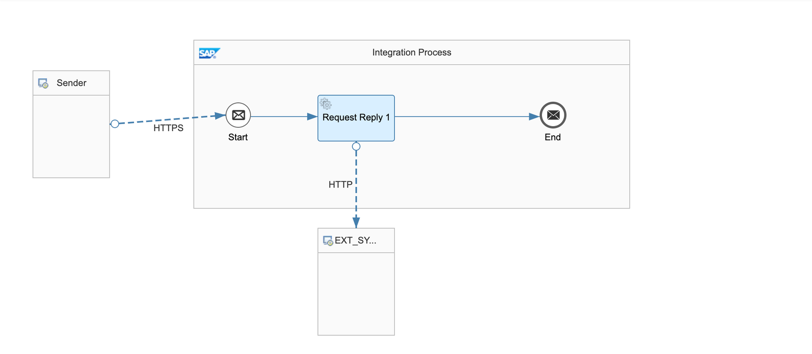Troubleshooting Gateway Timeout When Triggering SAP BTP APIM Endpoint