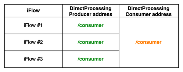 ProcessDirect adapter